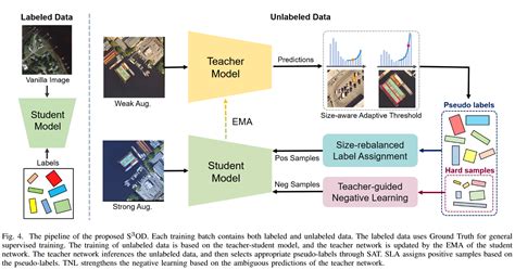 Paper Reading S3od重新思考航空图像半监督目标检测中的尺度不平衡教师网络 学生网络 Ema Csdn博客