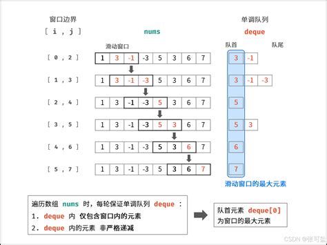 Leetcode239滑动窗口最大值 Csdn博客 Leetcode239滑动窗口最大值 Csdn博客