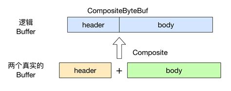 对于 Netty Bytebuf 的零拷贝zero Copy 的理解 — Jasper