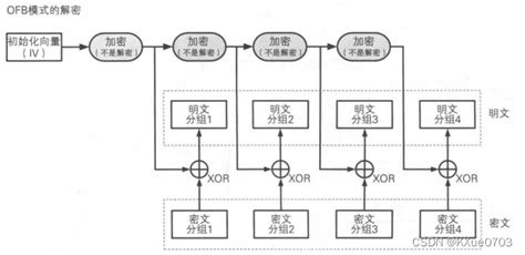 【密码算法 之三】分组密码工作模式 （ecb Cbc Cfb Ofb Ctr Xts）浅析ecb Cbc Csdn博客