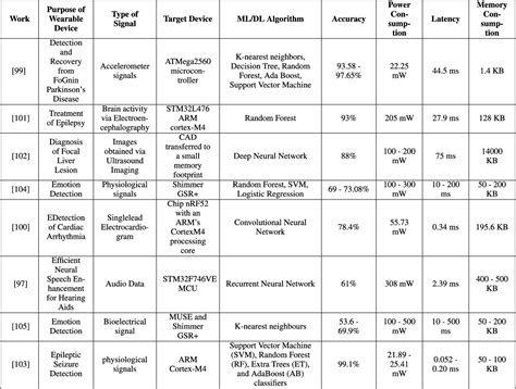 Table 6 From A Comprehensive Survey On Tinyml Semantic Scholar