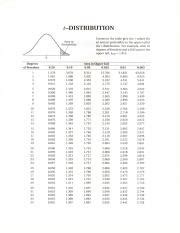 Understanding T Distribution Degrees Of Freedom Upper Tail Course Hero