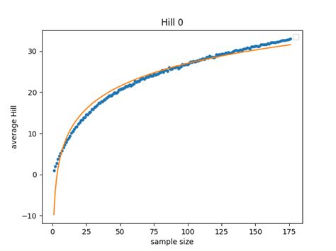 python logarithmic curve fitting fit not properly to my data stack