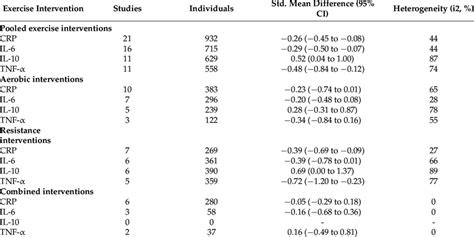 Meta Analyses Performed In The Review On The Effects Of Exercise On