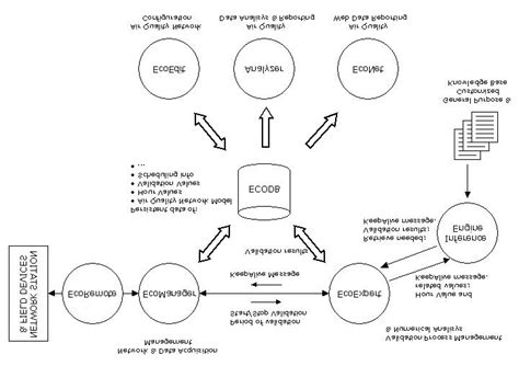 The Ecosystem Architecture Download Scientific Diagram