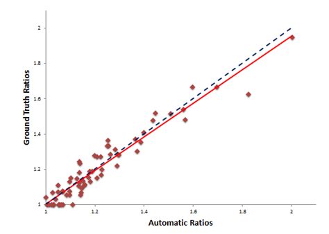 19 Presents A Comparison Between The Ratios Detected Automatically And
