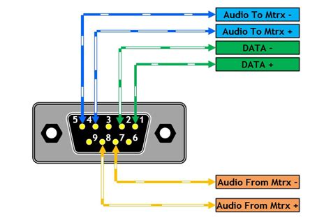 Db9 Pinout Color Code Complete Guide And Diagram