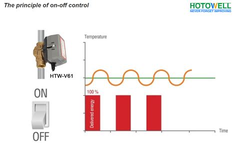 What Are Differences Between Modulating And On Off Control Valve