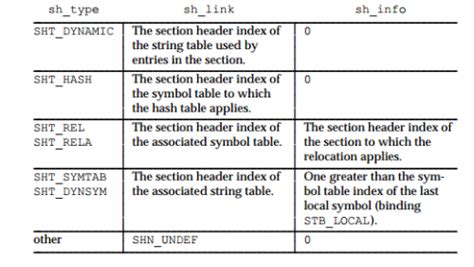 Executables And Processes Binary Security