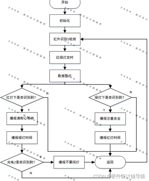 【毕业设计】stm32红绿灯系统stm32f103c8t6cubemx编写红绿灯工程 Csdn博客