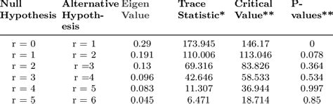 The Cointegration Test Results Download Scientific Diagram