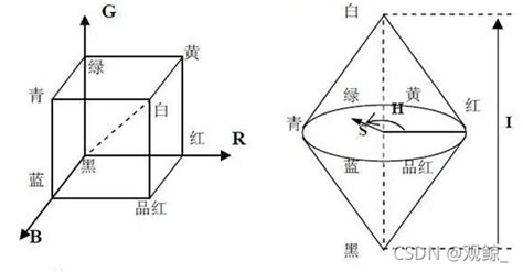matlab 将rgb颜色空间转为hsi颜色空间、lab颜色空间 原理及程序 csdn博客