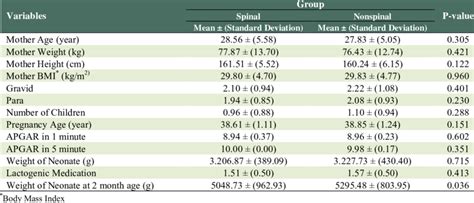 Comparing Quantitative Variables Between Spinal And Non Spinal Groups Download Table