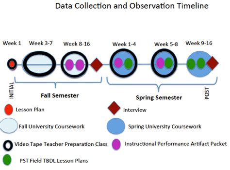 4 Timeline Of Data Collection Download Scientific Diagram