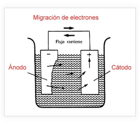 Guía Sobre Corrosión Productos De Acero Lamigal C A