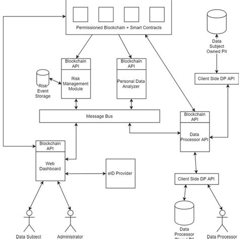 Dashboard Architecture Note AMQP Advanced Message Queuing Protocol Download Scientific