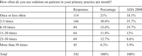 Frequency Of Sedation Use In Primary Practice Compared To 2008 Survey