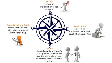Understanding The Compass Personality Types A New Way To 42 Off
