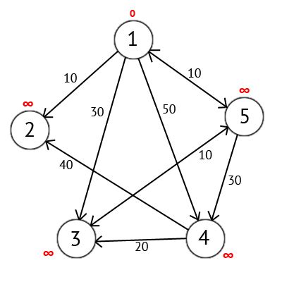 Алгоритм Дейкстры. Поиск оптимальных маршрутов на графе / Хабр