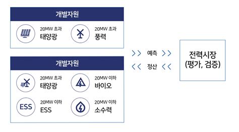소규모전력중개사업 다빈이앤씨