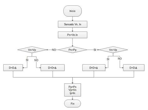 solar panels optimization using mppt controllers solar panels