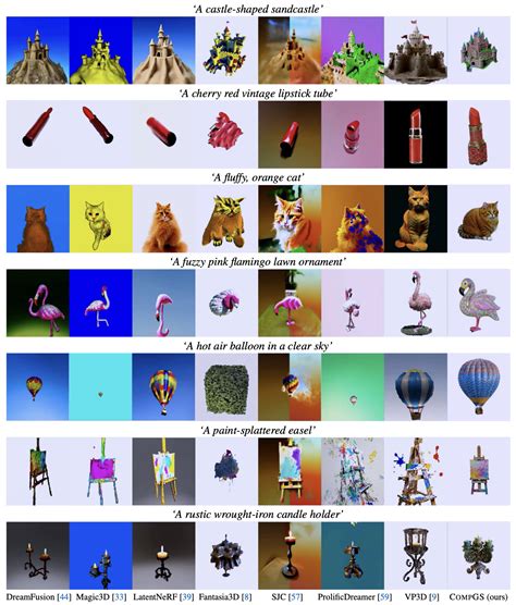 compgs unleashing 2d compositionality for compositional text to 3d via