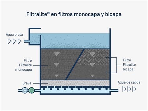 Filtración De Agua Potable Y Pretratamiento Para Desalación