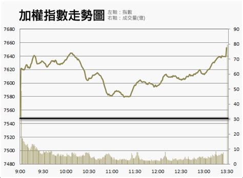 20120202 季線往上，台股再度收高！ 幣圖誌bituzi 挑戰市場規則