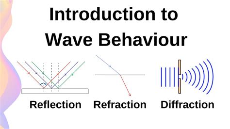 Difference Between Reflection Refraction Diffraction And The