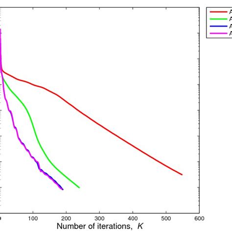 Decrease Of Objective Function Jg K As A Function Of Iterations For