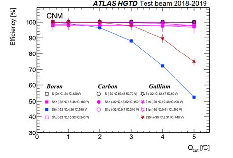 Efficiency As A Function Of The Charge Threshold For Cnm Boron Carbon Download Scientific