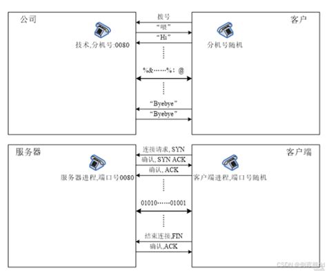 网络编程学习：tcpip协议tcpip协议 Csdn博客