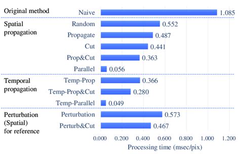 The Processing Time In Seconds Of Each Svd Calculation Method