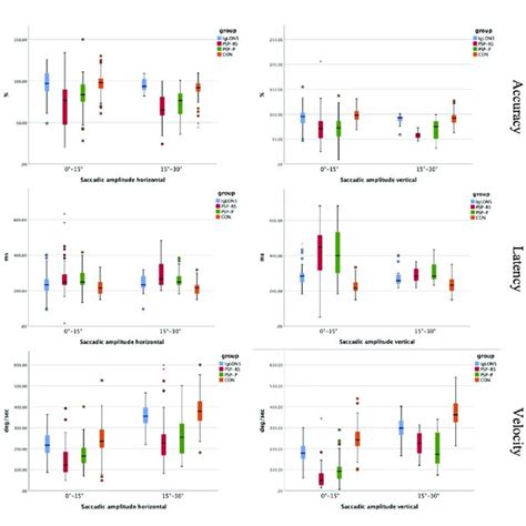 Shows Saccade Accuracy Velocity And Latency Of Small And Large