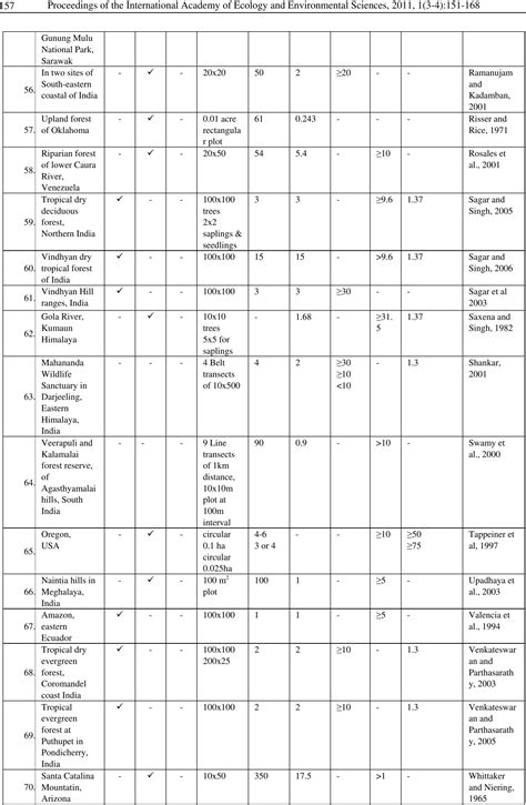 Table 5 Floristic Inventory And Diversity Assessment