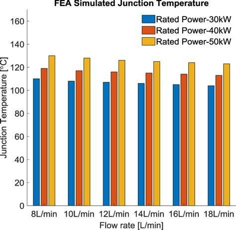 Steady State Thermal Analysis Results For Inverter Mounted On Two