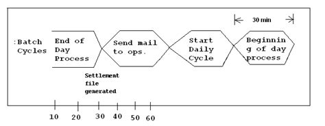 UML Timing Diagram MindSpace
