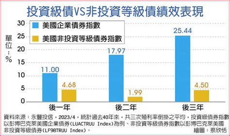 殖利率倒掛 投資級債成資金避風港 國際 旺得富理財網