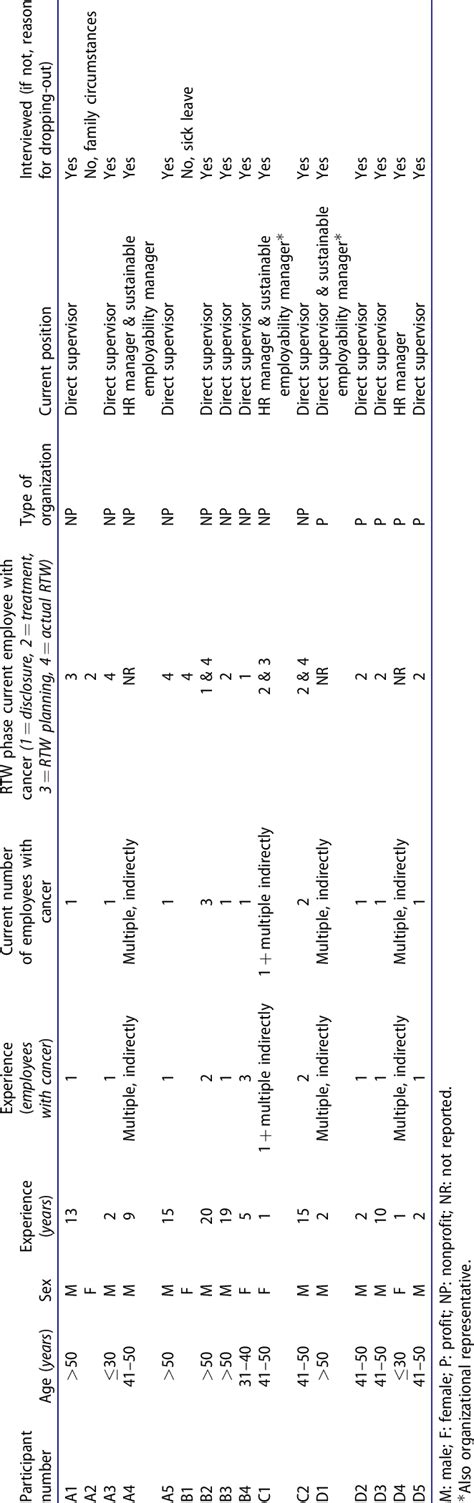 Participants Demographics And Work Related Characteristics Download