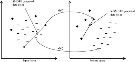 Figure 1 From Kernel Based Smote For Svm Classification Of Imbalanced