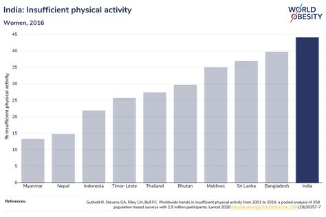 Download Graph World Obesity Federation Global Obesity Observatory