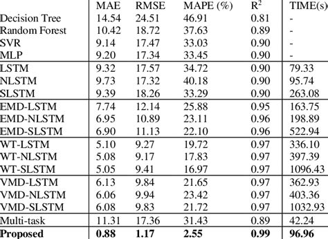 Forecasting Results Of The Proposed Model And The Compared Methods Aqi Download Scientific