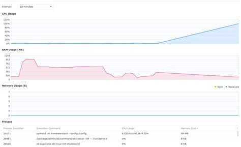 Home Assistant On Synology Nas Memory Leak Configuration Home