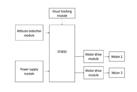 Figure 1 From Design Of Two Wheeled Self Balancing Traction Vehicle Based On Openmv Semantic