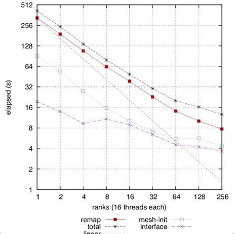 Scaling Of Multi Material Remap In A Hybrid Parallel Setting
