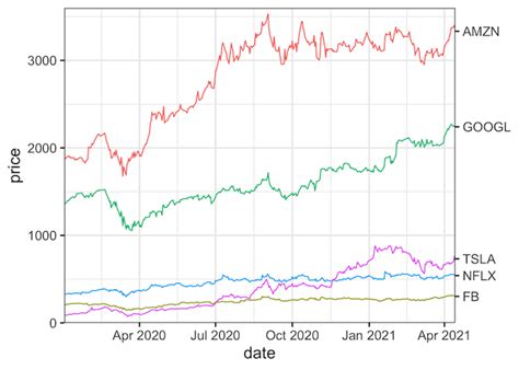 How To Add Labels Directly In Ggplot2 Hint Use Secondary Axis Trick