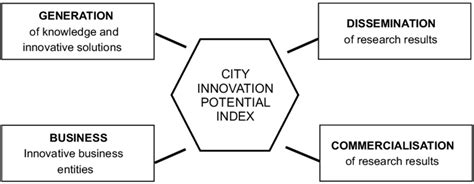 Factors Of The City Innovation Potential Index Cip Index Download Scientific Diagram
