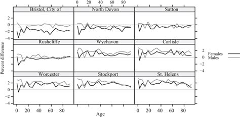 Percent Differences Between Posterior Medians From Benchmarked Models