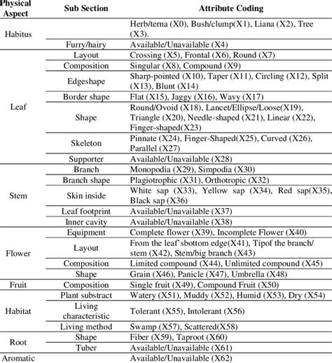 Attribute Booleanization Download Table
