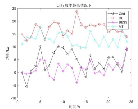 基于nsga Iii算法求解微电网多目标优化调度研究（matlab代码实现） 荔枝科研社 博客园